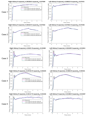 Use of Reference Region Model to Improve Arterial Input Function Selection for Estimating Kidney ...